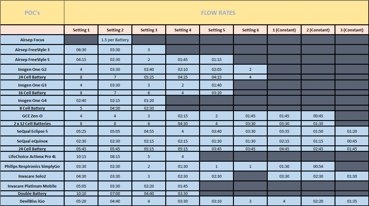POC Battery Life Durations