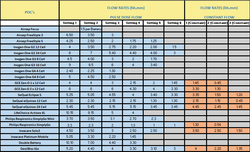 POC Battery Life Durations