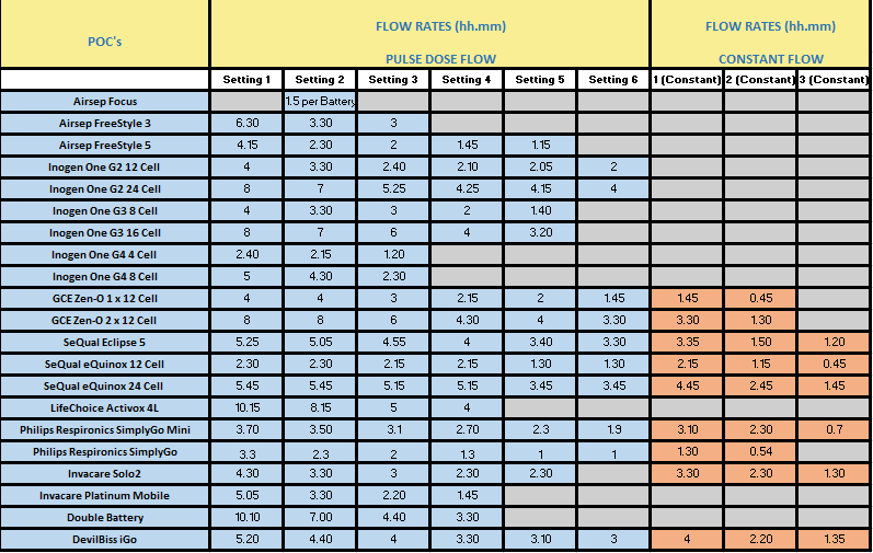 POC Battery Life Durations
