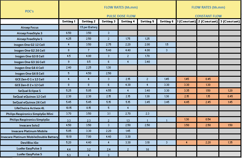POC Battery Life Durations