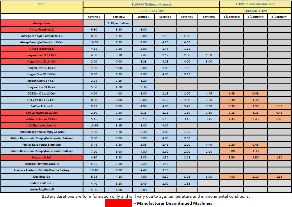 POC Battery Life Durations